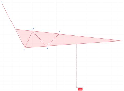 베어리쉬 약세 페넌트 차트 패턴 — Tradingview