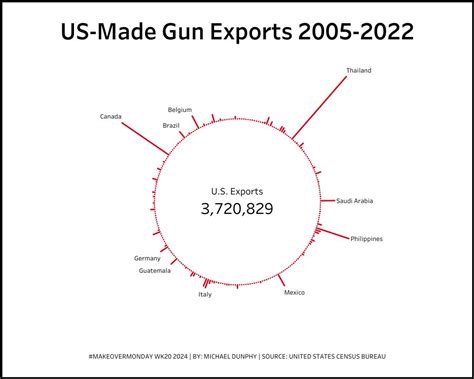 Tableau Makeovermonday Dataviz Dataanalytics Michael Dunphy