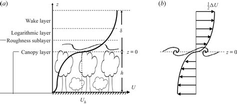 Evidence For Raupach Et Als Mixing Layer Analogy In Deep Homogeneous Urban Canopy Flows