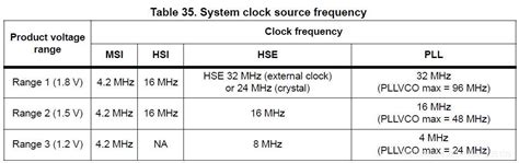 超低功耗研发 Stm32l151c8t6芯片（一）时钟系统概述 Csdn博客