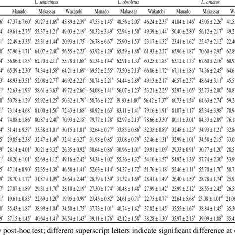 Variation Mean And Standard Deviation In The Morphometric Characters Download Scientific