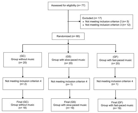 Influence Of Music On Closed Motor Skills A Controlled Study With