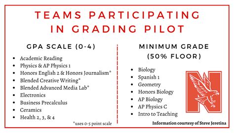 High School Grading Scale 2022