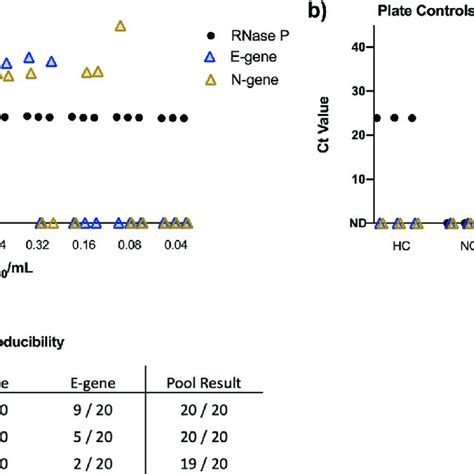 Limit Of Detection And Reproducibility A The Limit Of Detection Was Download Scientific