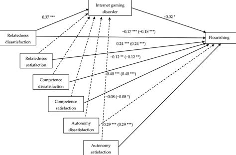 Unstandardized Coefficients Of A Mediation Model Controlling For Sex