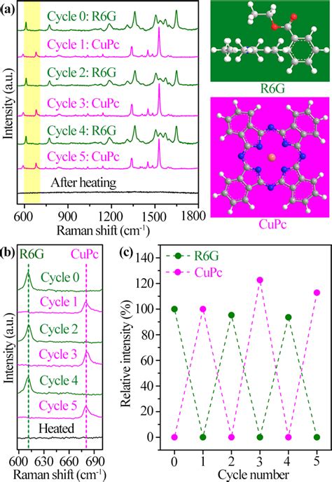 A Reusability Tests Of 1lau Using R6g And Cupc Alternately After Download Scientific Diagram A Reusability Tests Of 1lau Using R6g And Cupc Alternately After Download Scientific Diagram