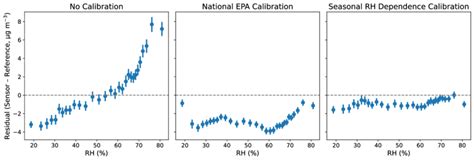 Measurement Residuals Sensor Output Epa Aqs Values For Data From The