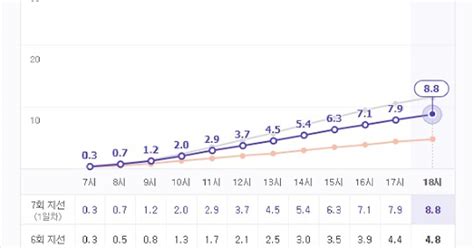 613 지방선거 첫째날 사전투표율 877로 마감전남 1587로 최고 비율