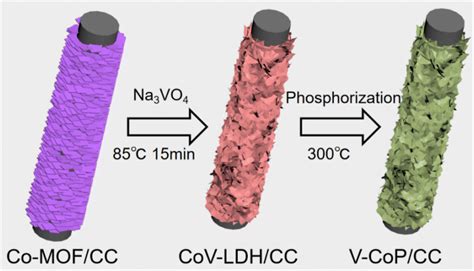 V Doped Porous CoP Nanoarrays Grown On Carbon Cloth With Optimized Electronic Structure For The
