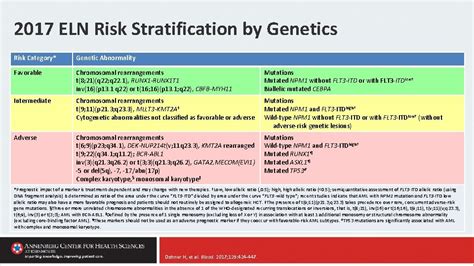 2017 Eln Risk Stratification By Genetics Risk Category