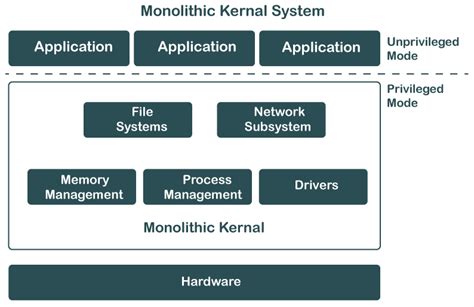 Operating System Structure Tpoint Tech