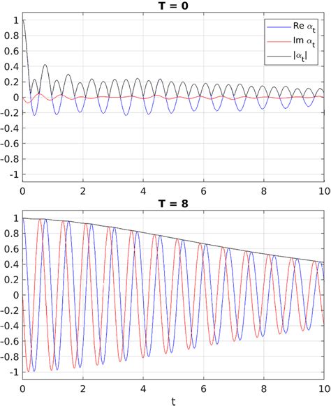 Real Part Imaginary Part And Modulus Of The Time Autocorrelation Download Scientific Diagram