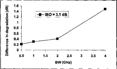 figure 2 from traveling wave tube amplifier model to predict high order