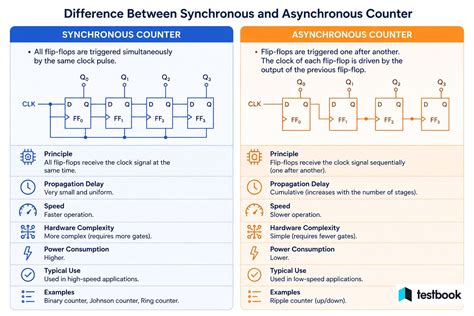 Difference Between Synchronous And Asynchronous Counter Definitions