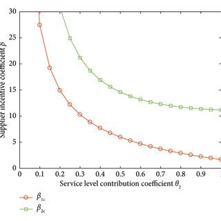 The Impact Of Different Supply Level Contribution Coefficient On