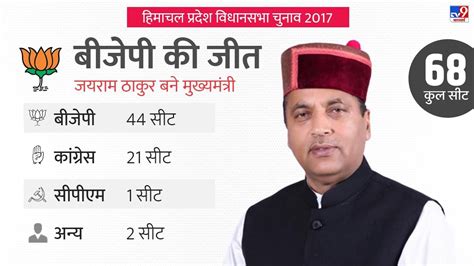 Himachal Pradesh Election यहां परिवर्तन का रहा है रिवाज आंकड़ों में