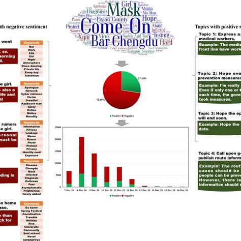 Content Analysis Results Of Rcase 1 This Figure Shows The Sentiment
