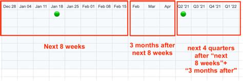 how to include different timeframes in same timeline view
