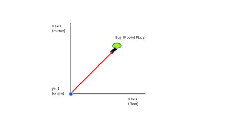 Solved Pursuit Curve A Bug Is Flying With A Small Chegg