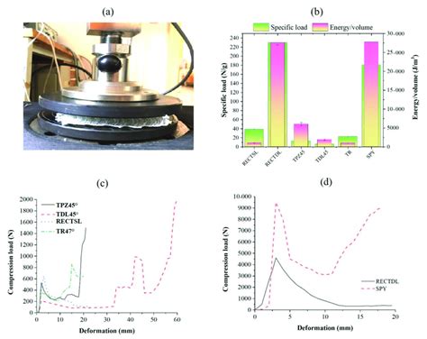 A Quasi Static Compression Test B Specific Compressive Load And Download Scientific