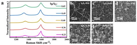 Nanomaterials Free Full Text Effect Of Crystallinity On The Field