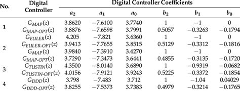 Digital Controller Traditional And Optimized Coefficients Download