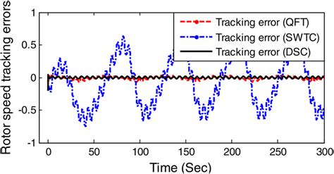 Tracking Errors Of Swtc Qft And Dsc For Msr Download Scientific Diagram