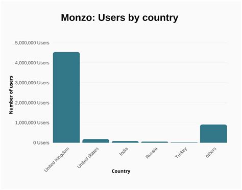 Monzo Revenue And Growth Statistics 2024 Signhouse