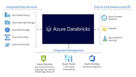Azure Databricks Apache Spark Azure Databricks Architecture