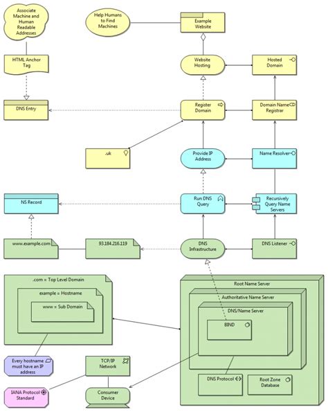 The Domain Name System Modelled According To Archimate Function Arg