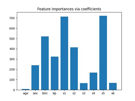 Model Based And Sequential Feature Selection — Scikit Learn 152 Documentation