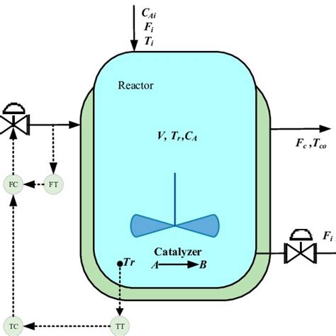 The Principle Of The Cstr Download Scientific Diagram