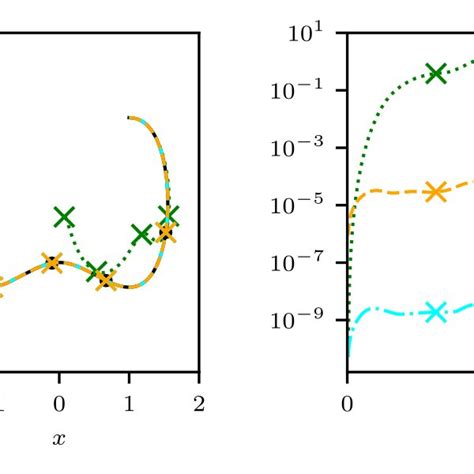 comparison of the surrogate models with coordinate projection using v 3