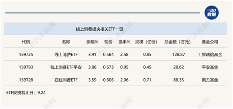 行业etf风向标丨科技赋能产业重构，三只线上消费etf半日涨幅超35 每日经济网