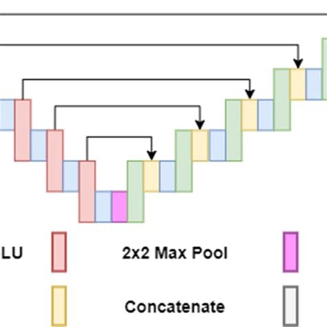 Diagram Of The Fully Semantic Neural Network U Net Used In For Stages