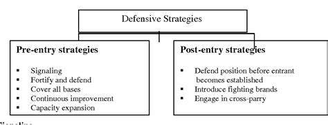 Table 1 From Defensive And Offensive Strategies For Market Success