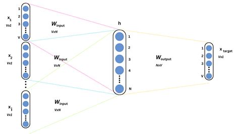 Word2vec — Cbow Implementation Explained By Harsh Chauhan Medium