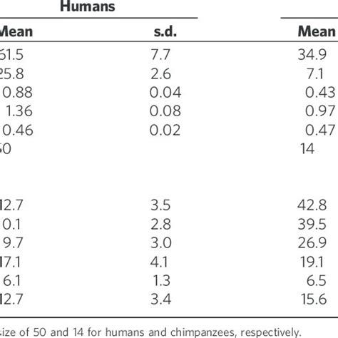 Kinematic Variables For Both Species Download Table