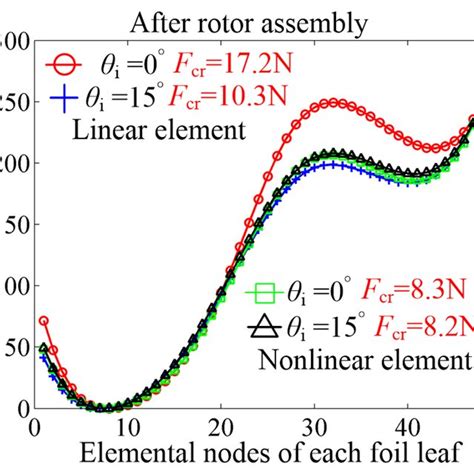Calculation Results Under Linear And Nonlinear Curve Beam Elements A Download Scientific