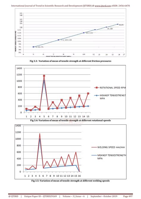 Ann Model Based Calculation Of Tensile Of Friction Surfaced Tool Steel