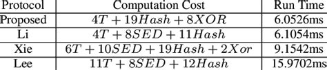 The Computation Cost For The Authentication And Key Agreement Phase