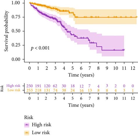 Construction of a risk signature for m⁵CRlncRNAs a b The LASSO