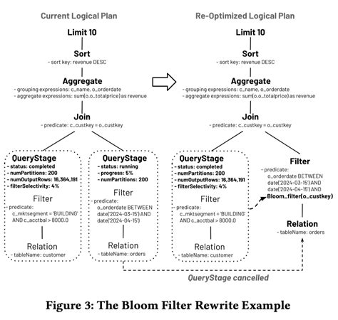 Adaptive And Robust Query Execution For Lakehouses At Scale 知乎