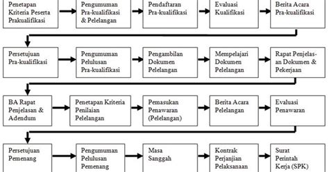 Proses Tender Proyek Konstruksi IMAGESEE