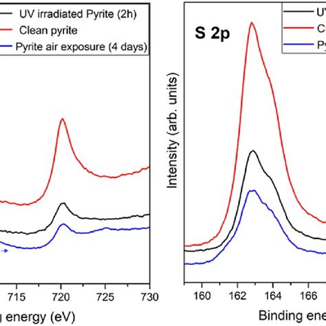 Xps Photoemission Spectra Of Fe 2p And S 2p Core Level Peaks Of Pyrite