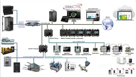 Building Management System – Infitech Technical Services LLC