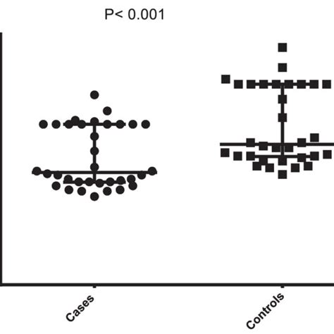 Free Thyroxine Ft4 In Patients And Controls Download Scientific