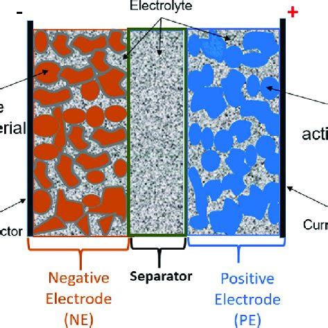 Main Internal Elements Of A Lithium Ion Cell Download Scientific Diagram
