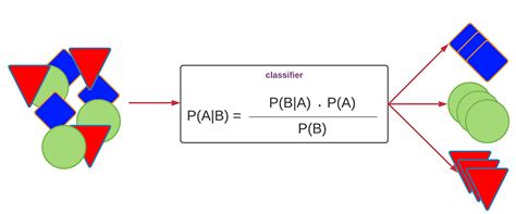 Football Analytics Model Implementation Naive Bayes Portfolio