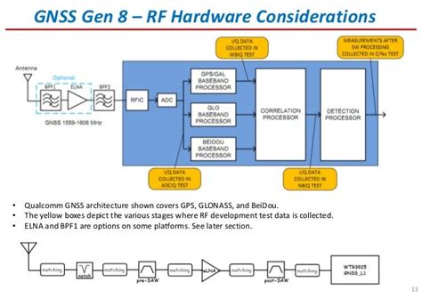 Gps Sensitivity Questions And Its Hw Rf Consideration
